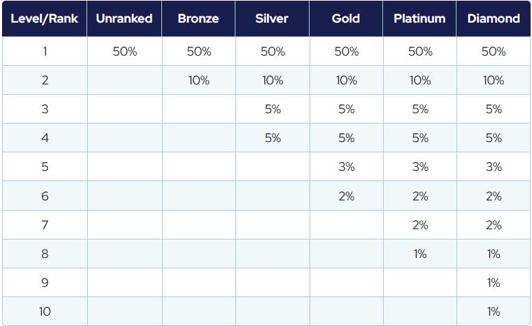 LiveGood affiliate compensation plan for earning up to $2047,50 per month